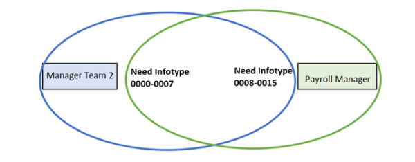 Authorizations In Sap Erp Hcm Inprosec