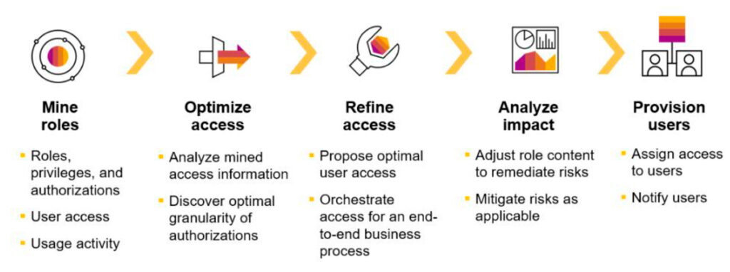 Webinar - Introduction to SAP IAG. How does it differ from SAP GRC ...