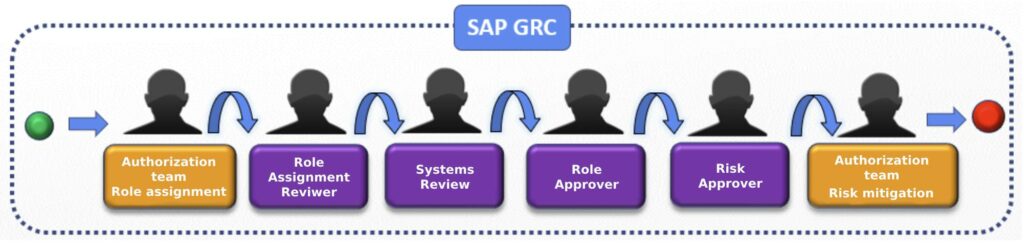 Success Story: Implementation of SAP® GRC Access Control at a Leading ...