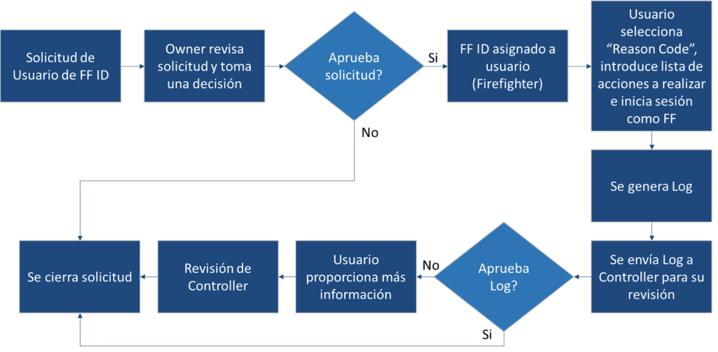 Introduction to SAP GRC Emergency Access Management - Inprosec