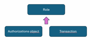Basic Concepts of SAP Authorizations - Inprosec