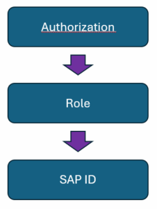 Basic Concepts of SAP Authorizations - Inprosec